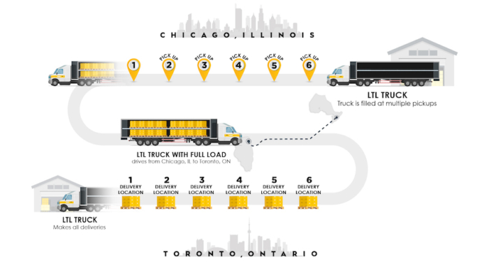 Introduction to LTL Transportation