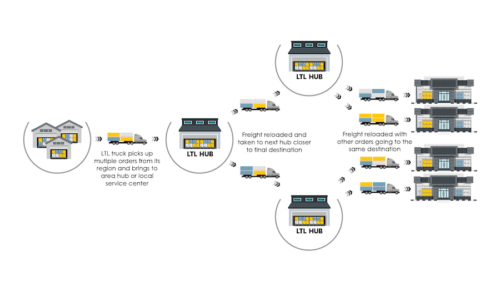 Introduction to LTL Transportation