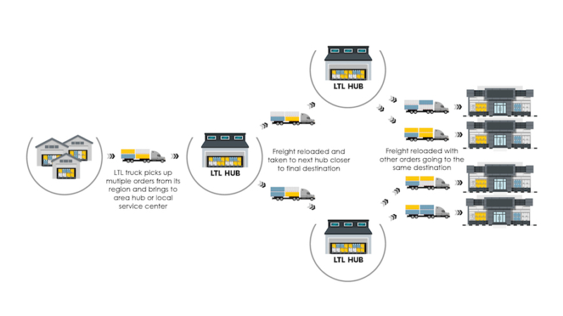 Introduction to LTL Transportation