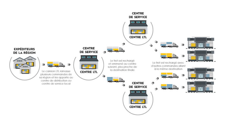 Introduction to LTL Transportation